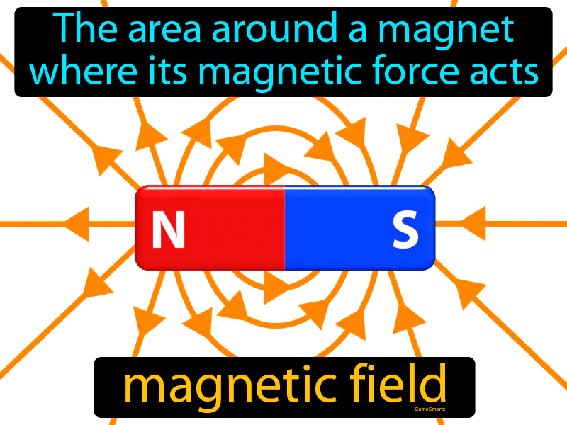 Magnetic Field Definition Image Flippy
